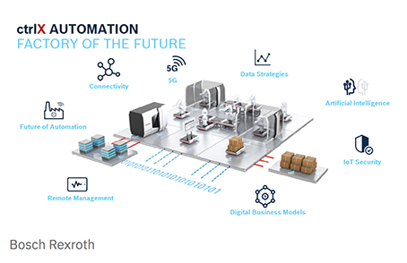 Automazione in OPC UA, Bosch Rexroth ne sostiene i vantaggi - Meccanica ...